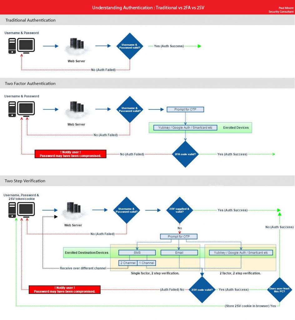 Two Step Verification or Two Factor Authentication – DigitalPrivacyWise